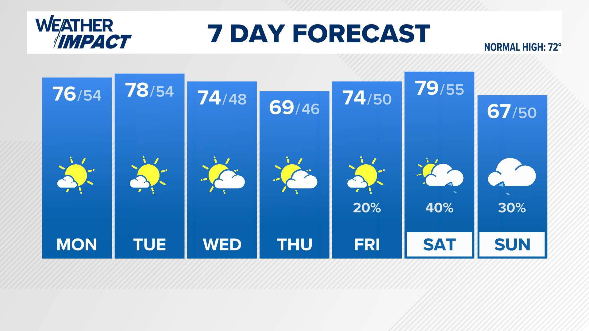 10 Day Forecast On WHAS11 In Louisville