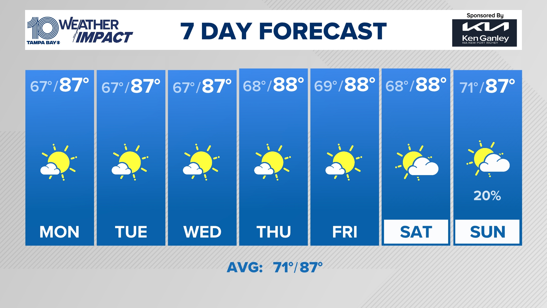 10 Day Forecast On 10NEWS In Tampa Bay And Sarasota
